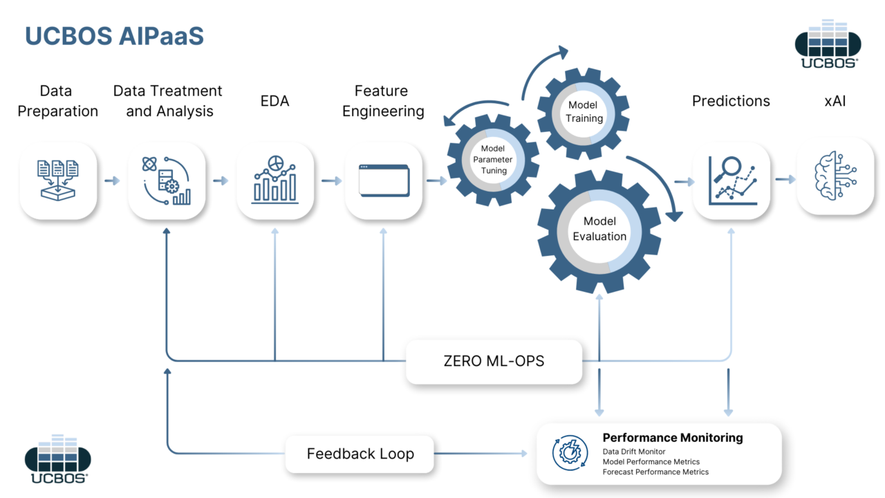Zero Code AIPaaS - Revolutionizing Supply Chain Outcomes