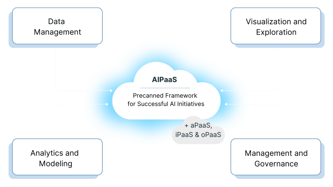Artificial Intelligence Platform as a Service - AIPaaS | Karolium